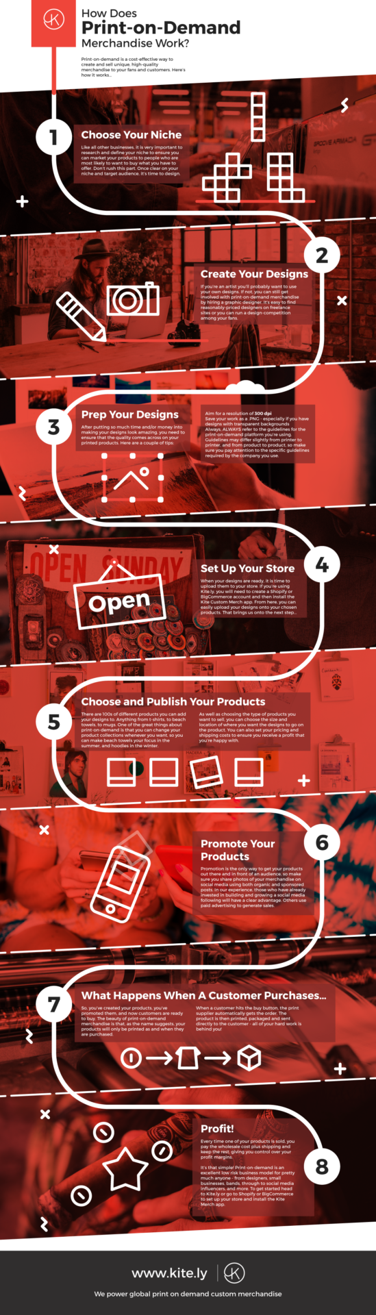 Infographic "How Does Print-on-Demand Merchandise Work?" ~ KITE